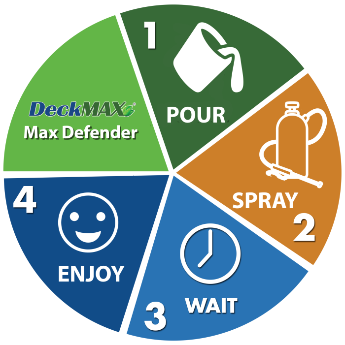Outdoor Surface Cleaner - DeckMAX MAX Defender Ready To Use